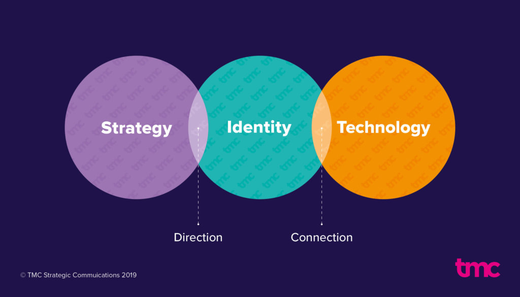 Using the S.I.T. Model to Set Marketing Priorities and Create Focus