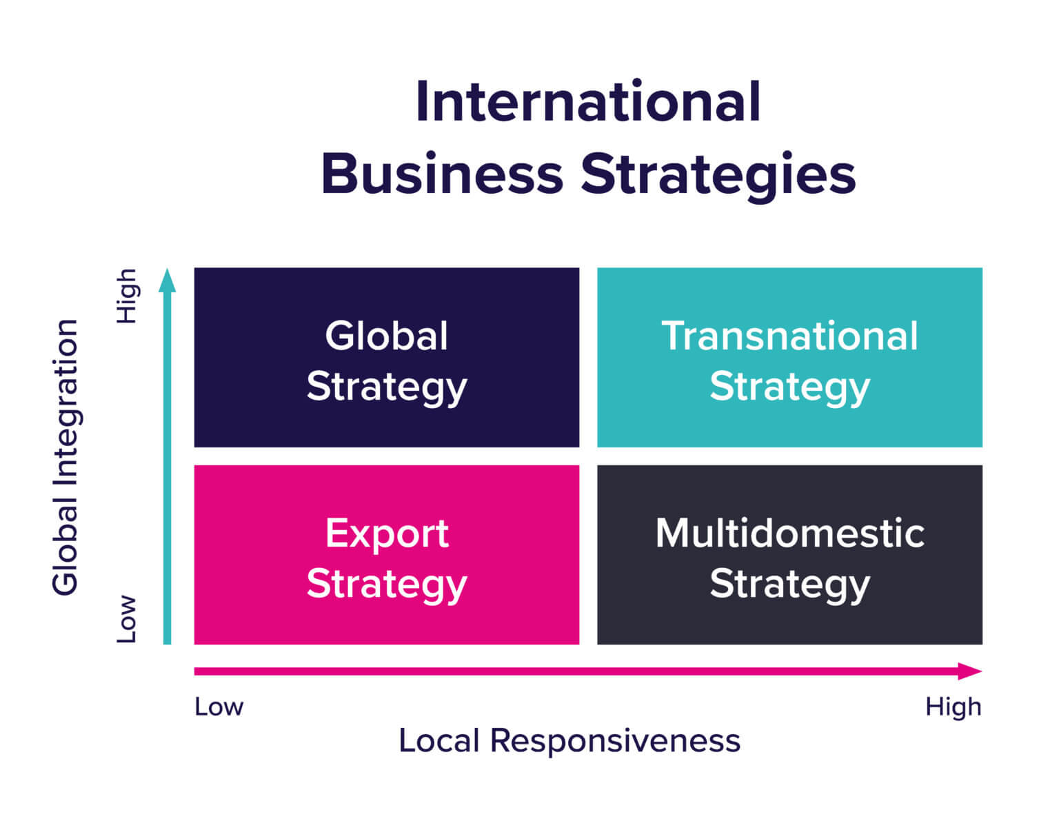 Exploring the Factors That Influence International Expansion